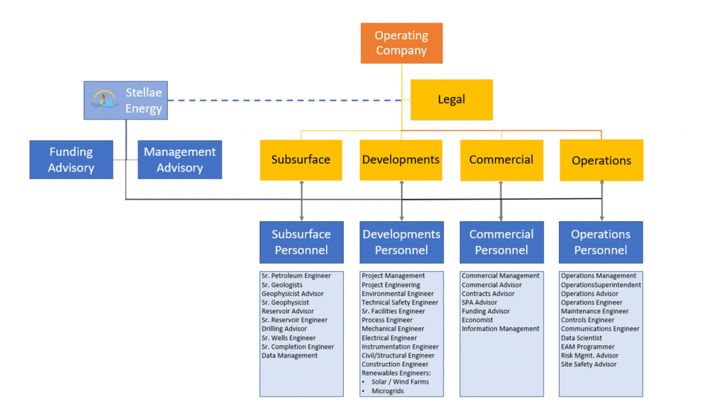 Personnel Support – Stellae Energy