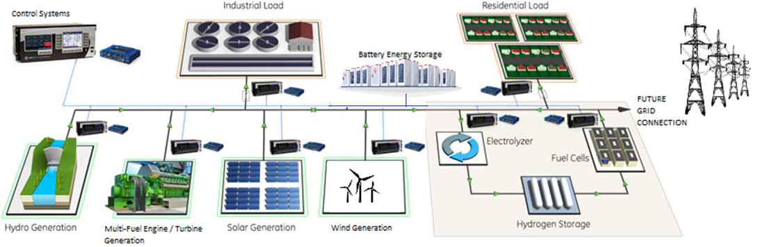 Energy Transition #4: Microgrids and Digital Transformation – Stellae Energy