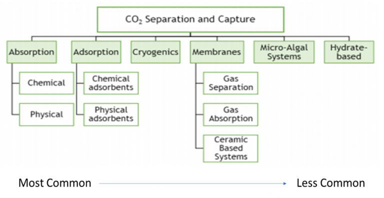 Carbon Separation – Stellae Energy