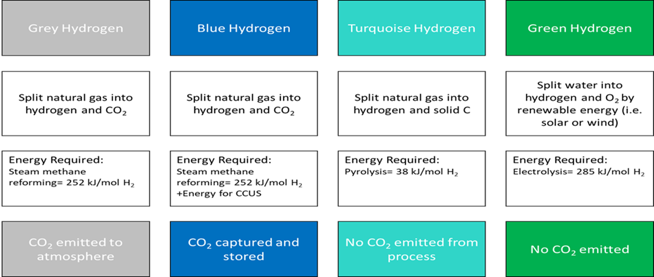 Sources of Hydrogen – Stellae Energy