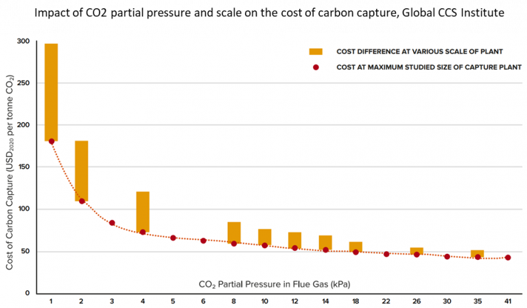 CO2 Partial Pressure Influences CCS Cost – Stellae Energy